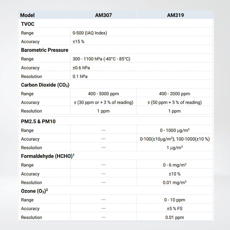 AM319 9-in-1 IAQ LoRaWAN Sensor