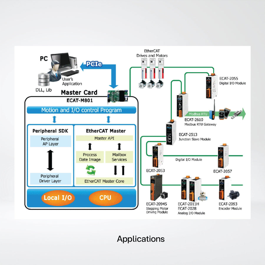 ECAT-M801-8AX/S EtherCAT Master, 8-axis