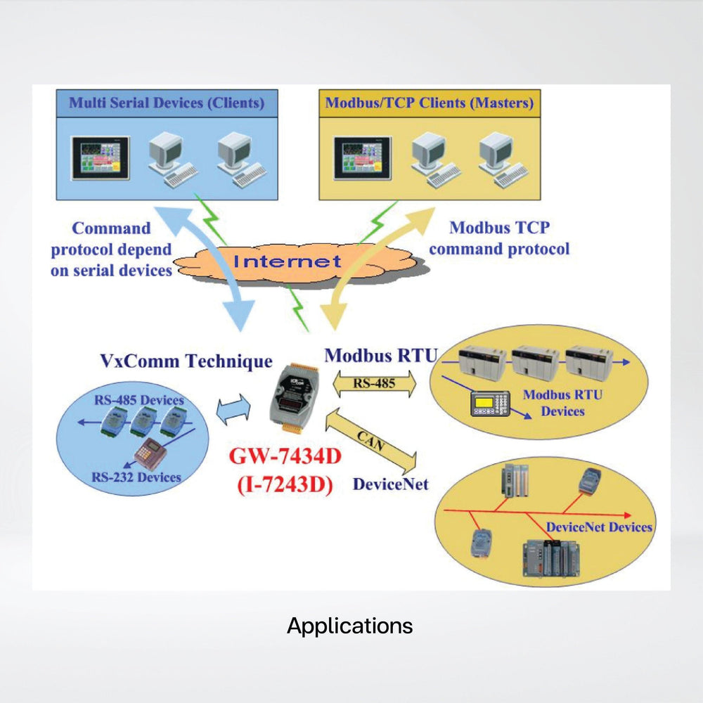GW-7434D-G Modbus TCP/RTU/ASCII Slave to DeviceNet Master Gateway