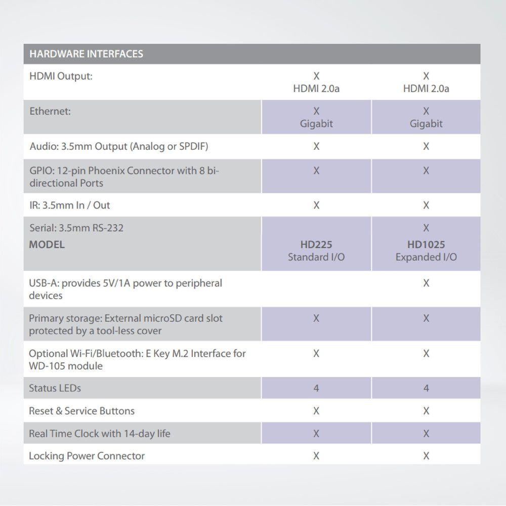 HD225 Built for Interactivity & 4k Content , Standard I/O + 64GB Micro