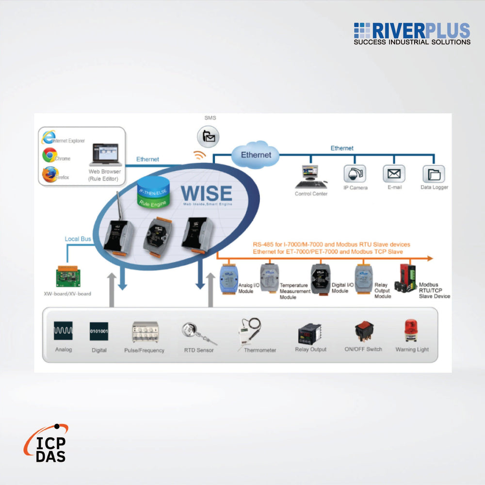 ICPDAS Intelligent I/O Module